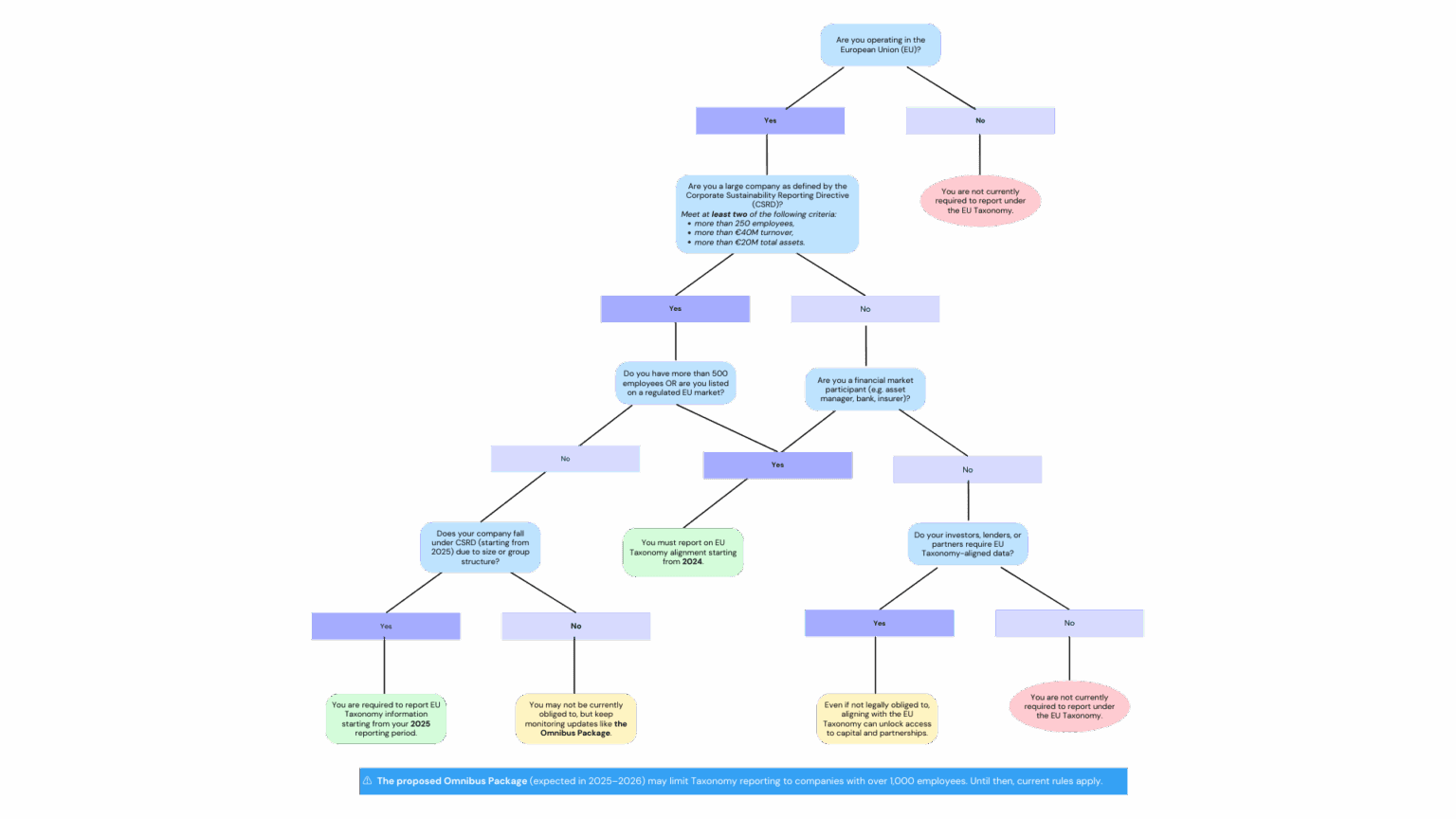 A practical guide to the EU Taxonomy regulation in 2025 | Dazzle Platform